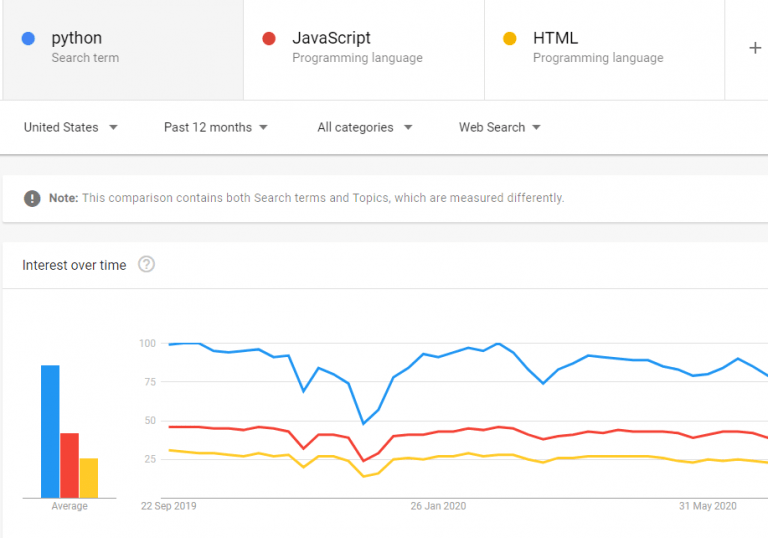 Choose Programming Languages to Build #1 interactive website