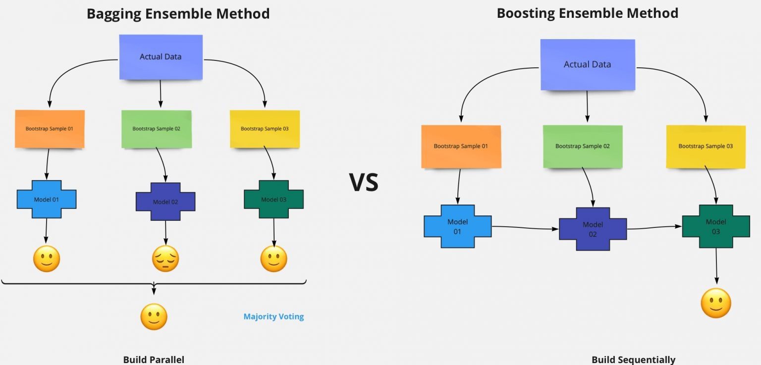 Learn Ensemble Methods Used in Machine Learning Learn Ensemble Methods Used in Machine Learning