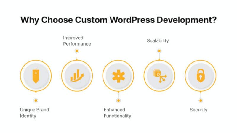 Custom Wordpress Development for An Impactful Online Presence