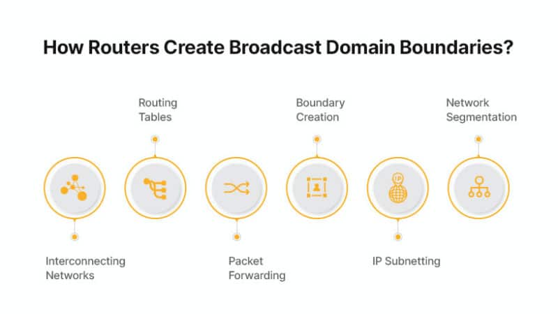 Exploring Broadcast Domains: Definition & Impact